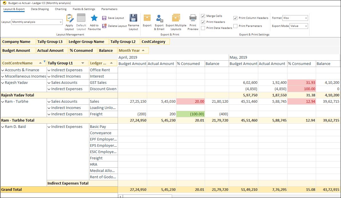 How to Prepare Cost Centre P&L Reporting in Tally & BI Tools - Easy Reports